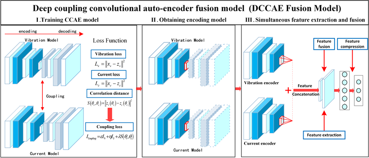 Method Of Multi Mode Sensor Data Fusion With An Adaptive Deep Coupling Convolutional Auto Encoder