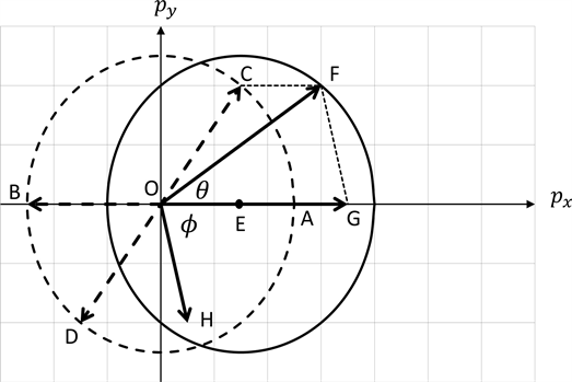 Diagrammatic Approach for Investigating Two Dimensional Elastic ...