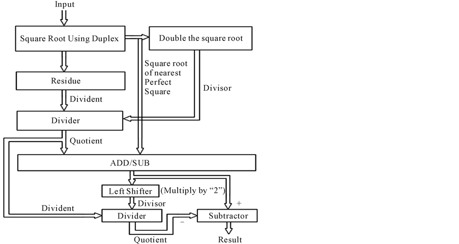 High Performance Novel Square Root Architecture Using Ancient Indian ...