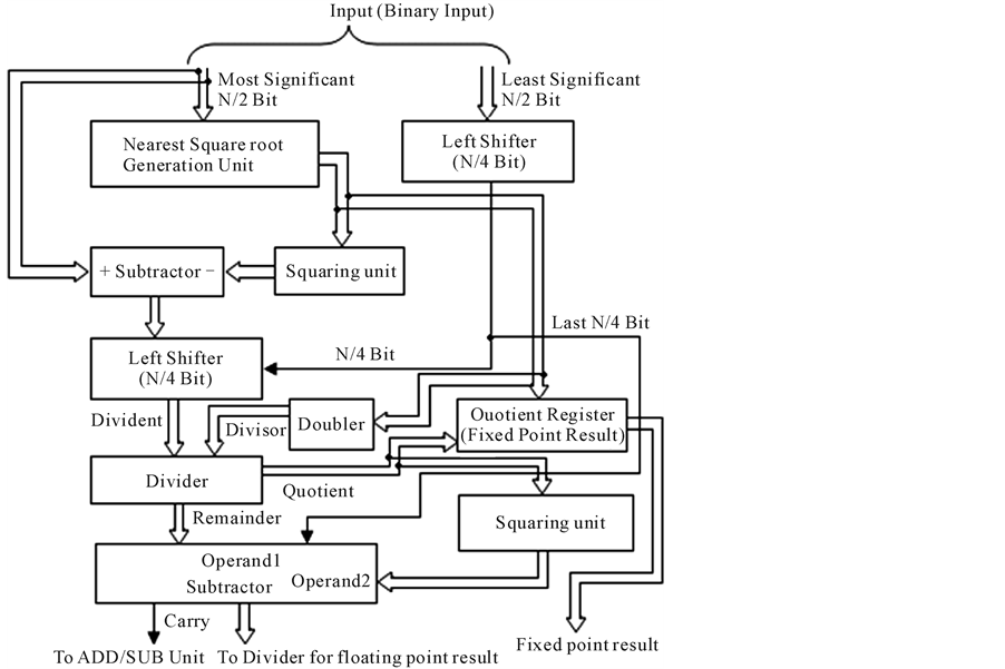 High Performance Novel Square Root Architecture Using Ancient Indian ...