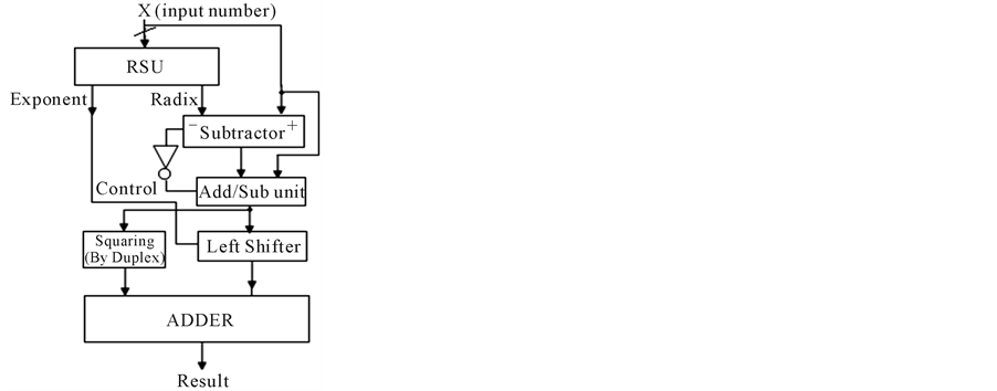 High Performance Novel Square Root Architecture Using Ancient Indian ...