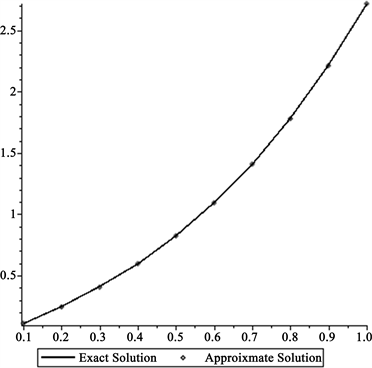 The Successive Approximation Method for Solving Nonlinear Fredholm ...