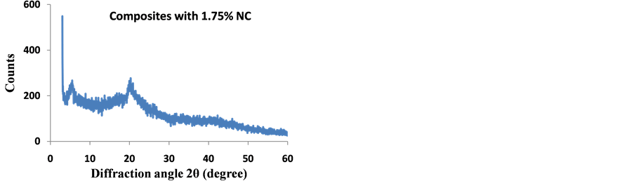 Microwave Assisted Synthesis of Guar Gum Grafted Acrylic Acid/Nanoclay ...