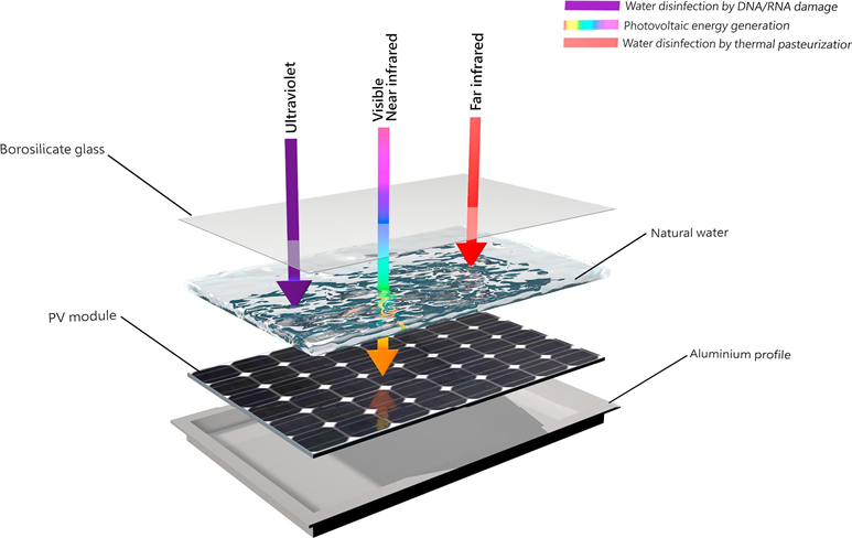 Solar-Driven Water Treatment: New Technologies, Challenges, and Futures