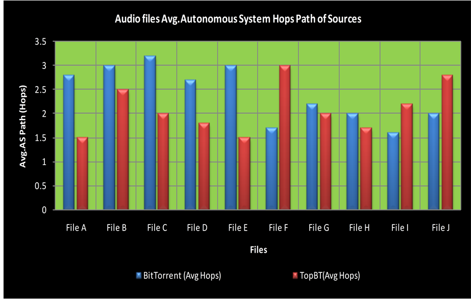 Performance Study of Locality and Its Impact on Peer-to-Peer Systems