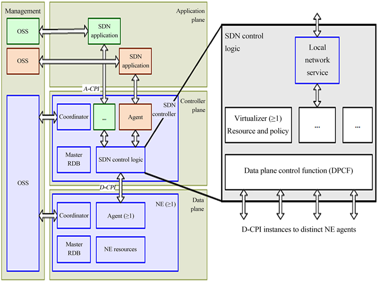 Software Defined Network (SDN) and OpenFlow Protocol in 5G Network