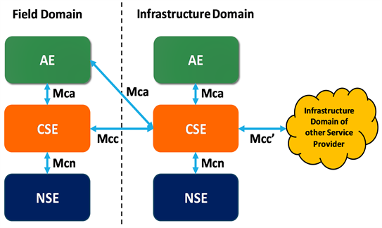 Enhancing Cloud-Based IoT/M2M System Scalability by Dynamic Network Slicing
