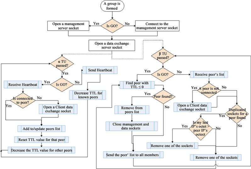 A Framework For Multi Hop Ad Hoc Networking Over Wi Fi Direct With Android Smart Devices