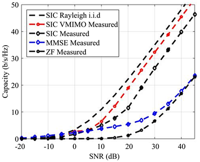 Analyses of Virtual MIMO Multi-User System Performance with Linear Precoding Schemes Using ...