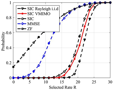 Analyses of Virtual MIMO Multi-User System Performance with Linear Precoding Schemes Using ...