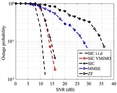 Analyses of Virtual MIMO Multi-User System Performance with Linear Precoding Schemes Using ...