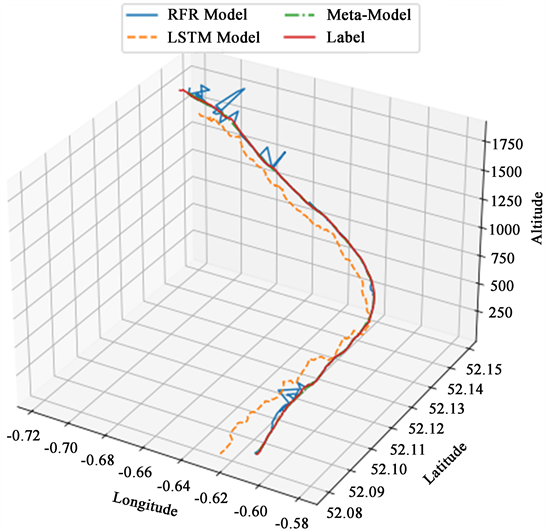 A Meta-Learning Approach for Aircraft Trajectory Prediction