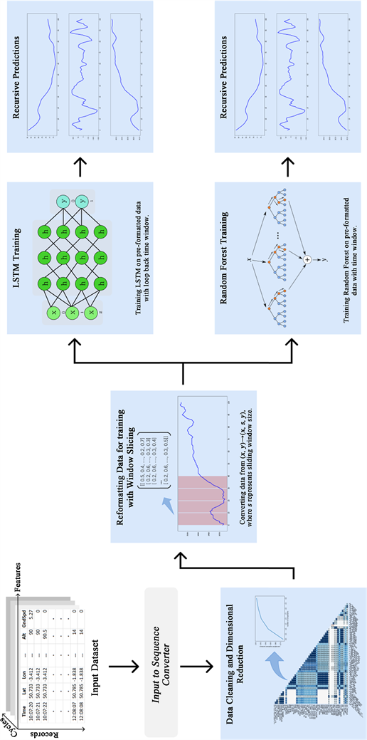 A Meta-Learning Approach for Aircraft Trajectory Prediction