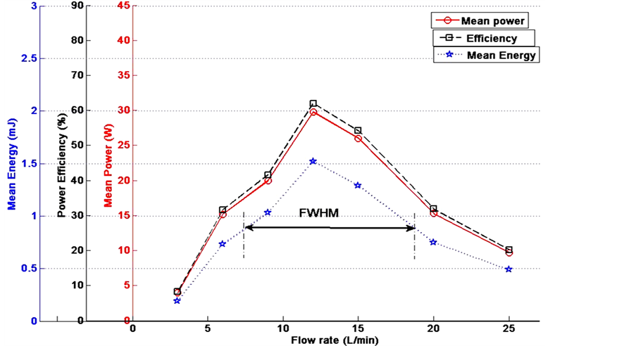 Electrical Parameters Investigation and Zero Flow Rate Effect of ...