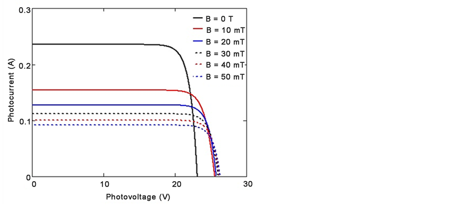 Modelling Study of Magnetic Field Effect on the Performance of a ...