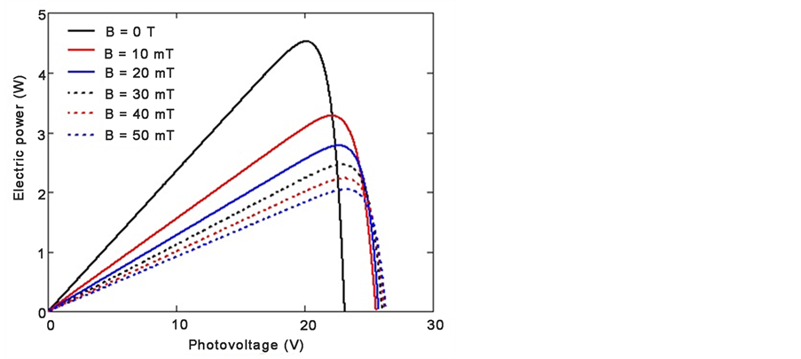 Modelling Study of Magnetic Field Effect on the Performance of a ...
