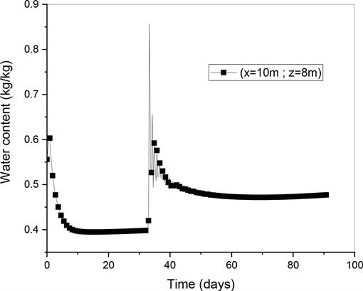 Influence of Leachate Recirculation on Landfill Degradation and Biogas ...