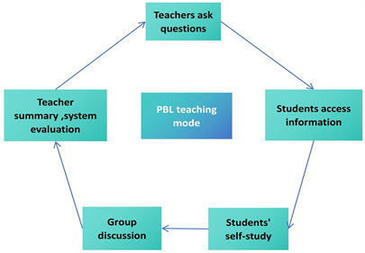 Reform and Exploration of Optimizing Orthopedic Teaching Mode Based on ...