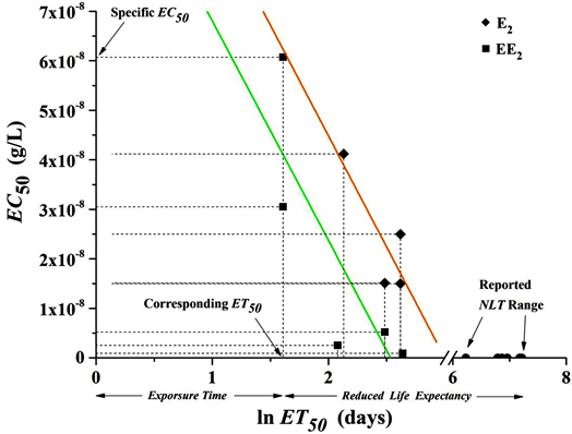 Reduced Life Expectancy Model Analyses of Exposure Time Effects of ...