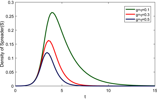Steady-State Analysis of SECIR Rumor Spreading Model in Complex Networks
