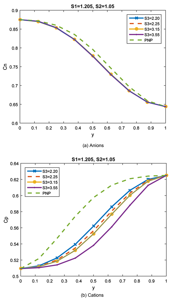 Solutions of Poisson-Nernst Planck Equations with Ion Interaction