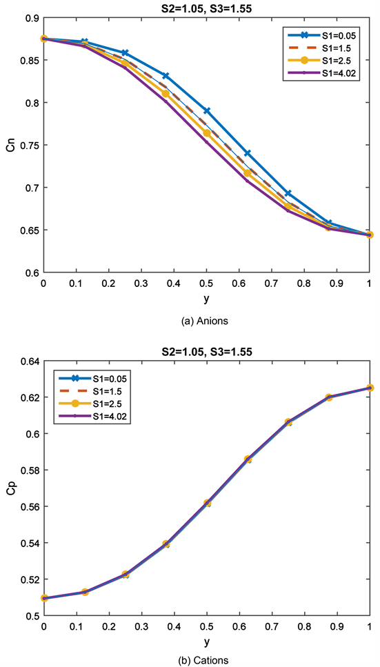 Solutions of Poisson-Nernst Planck Equations with Ion Interaction