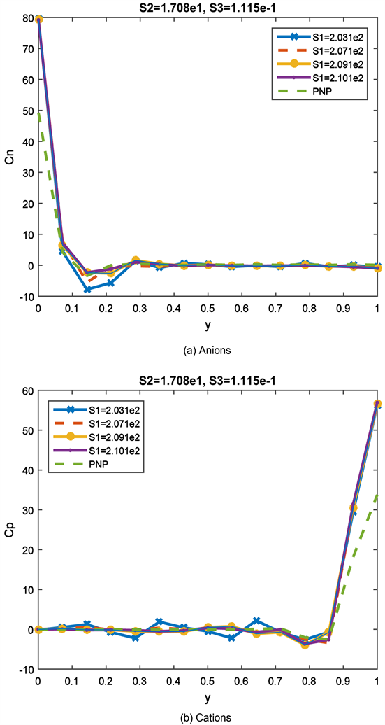 Solutions of Poisson-Nernst Planck Equations with Ion Interaction