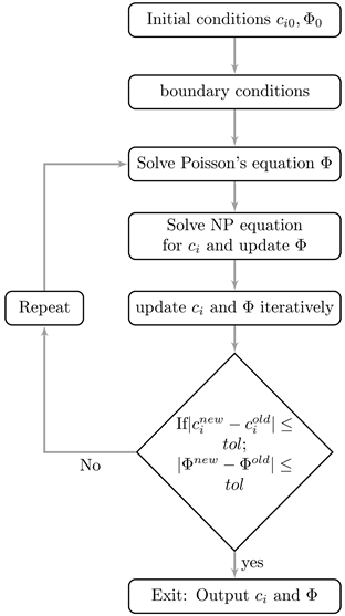 Solutions of Poisson-Nernst Planck Equations with Ion Interaction