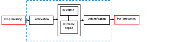 Fuzzy Logic Controller Implementation of Power Quality Improvement Using UPQC