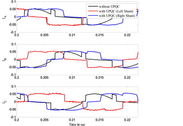Fuzzy Logic Controller Implementation of Power Quality Improvement Using UPQC