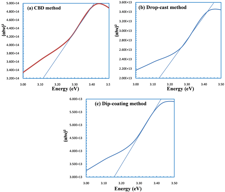 Comparative Study of Structural, Optical and Electrical Properties of ...