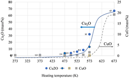 Evaluation of Reactive Oxygen Species (ROS) Generated on the Surface of ...
