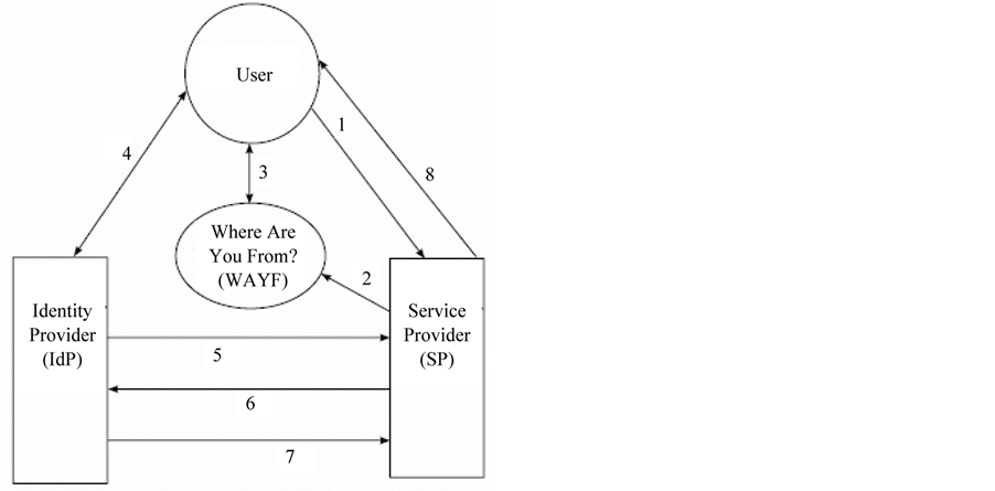 Evaluating the Efficiency and Effectiveness of a Federated SSO ...