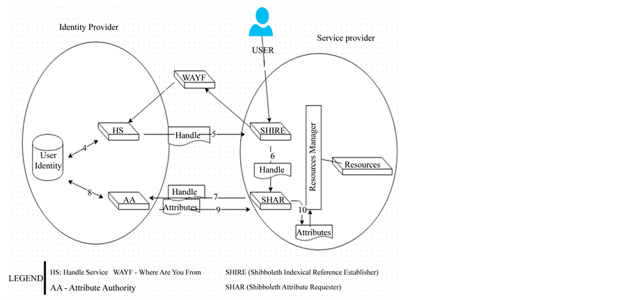 Evaluating the Efficiency and Effectiveness of a Federated SSO ...