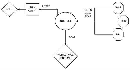 On the Significance of Cryptography as a Service