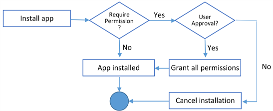 Associated Risks in Mobile Applications Permissions