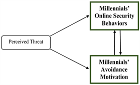 Threat Perceptions, Avoidance Motivation and Security Behaviors ...
