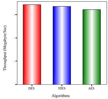 Comparative Study of Different Cryptographic Algorithms