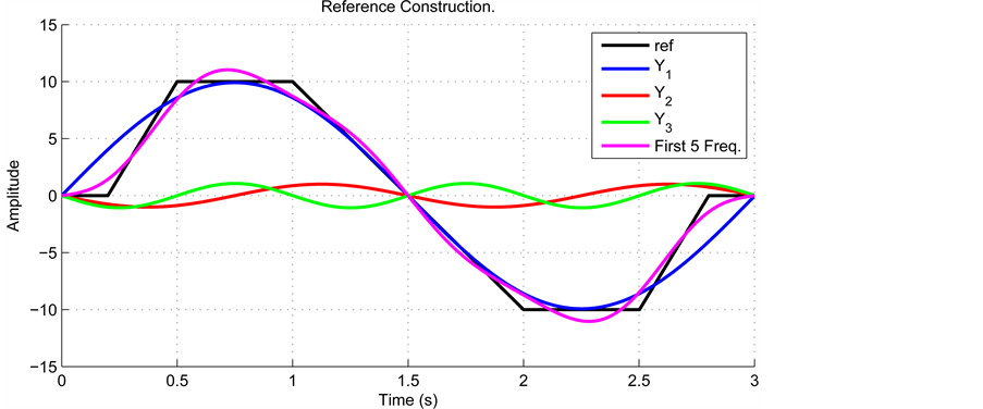 An Upper Limit For Iterative Learning Control Initial Input Construction Using Singular Values