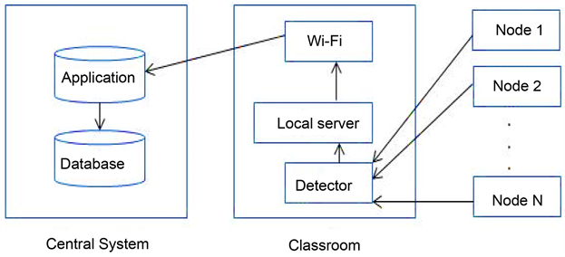 IoTSAMS: A Novel Framework for Internet of Things (IoT) Based Smart ...