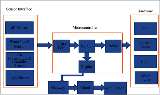 Cost Effective Smart Hydroponic Monitoring and Controlling System Using IoT