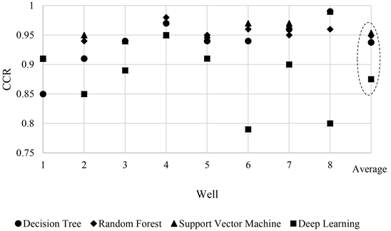 Applied Machine Learning Methods for Detecting Fractured Zones by Using Petrophysical Logs