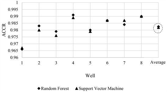 Applied Machine Learning Methods for Detecting Fractured Zones by Using Petrophysical Logs