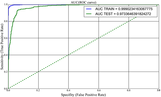 Applied Machine Learning Methods for Detecting Fractured Zones by Using Petrophysical Logs