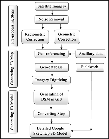 Integrating Highly Spatial Satellite Image for 3D Buildings Modelling Using Geospatial ...