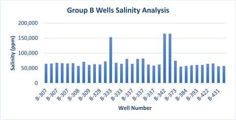 Variability in Quantity and Salinity of Produced Water from an Oil ...