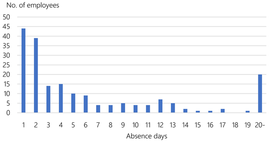 An Analysis of Health Factors Affecting Employees’ Absenteeism ...