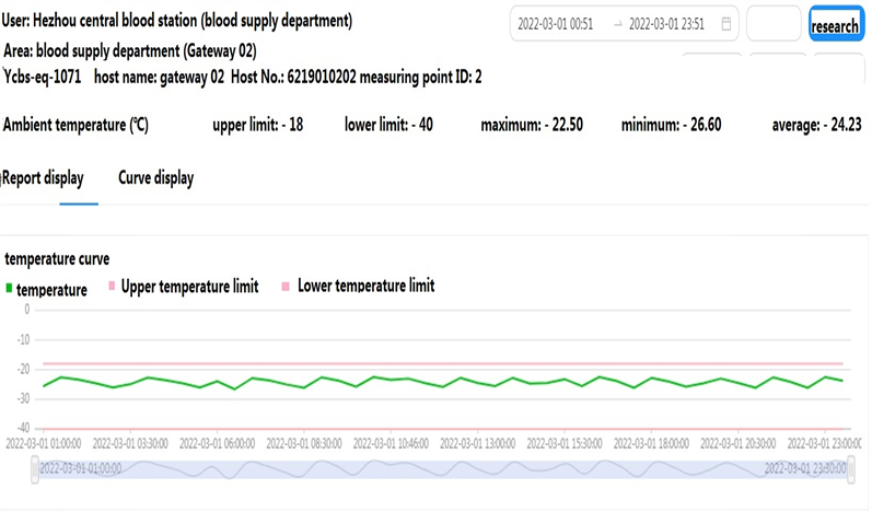 Application of Intelligent Blood Temperature and Humidity Monitoring ...