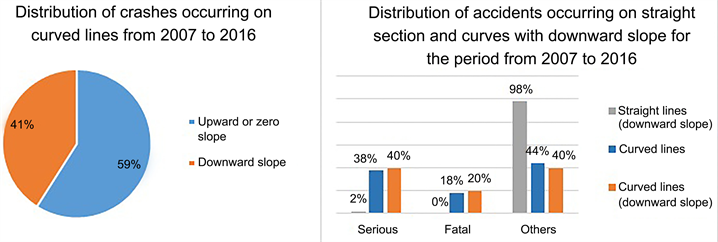 Gis Based Methodology For Crash Prediction On Single Lane Rural Highways