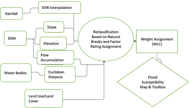Modeling and Mapping Flood Hazard with a Flood Risk Assessment Tool: A ...